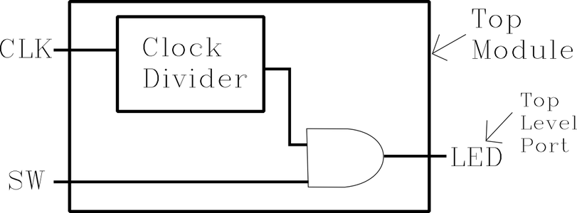 Learn Verilog A Brief Tutorial Series On Digital Electronics Design With Fpgas And Verilog Hdl