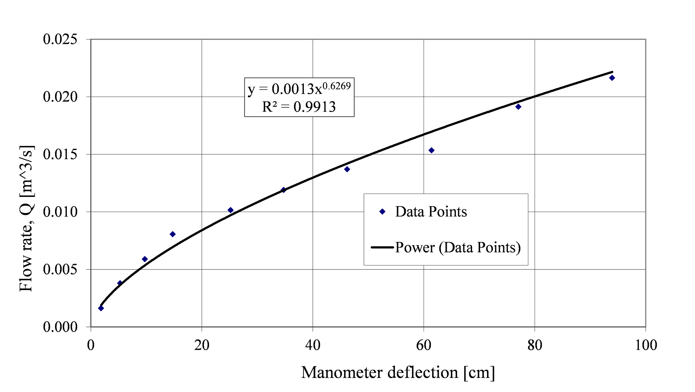 Calibration of Flowmeters : 9 Steps - Instructables