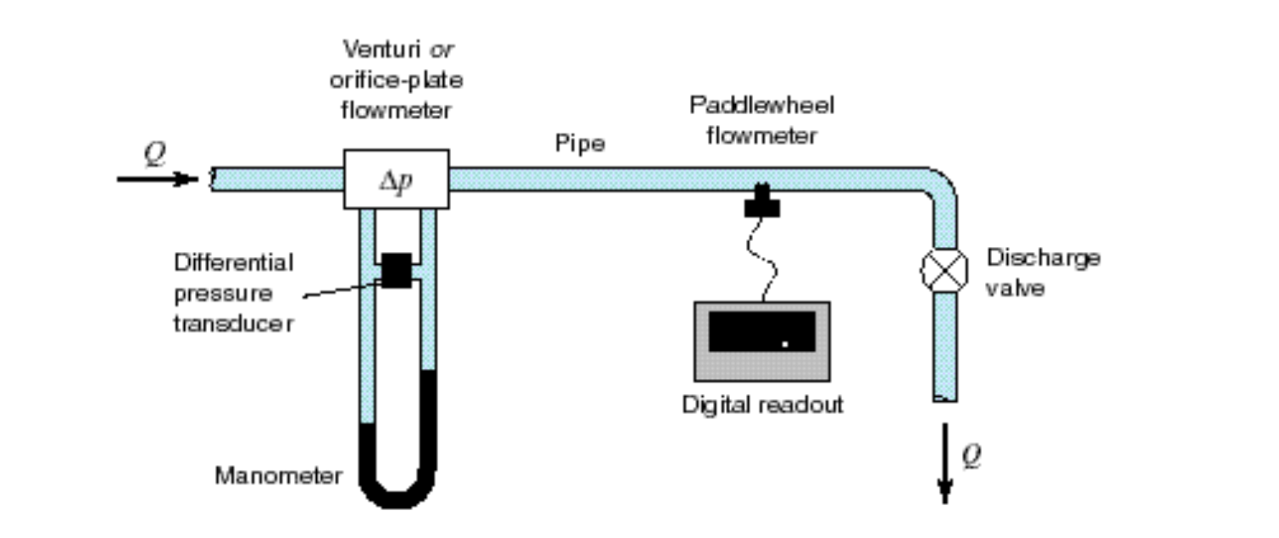 Calibration of a Flowmeter : 5 Steps - Instructables