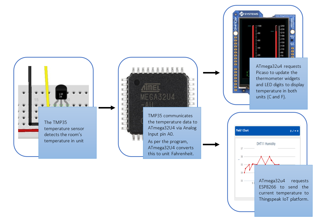 WiFi Temperature Sensor Using 4Duino-24 : 4 Steps (with Pictures) - Instructables