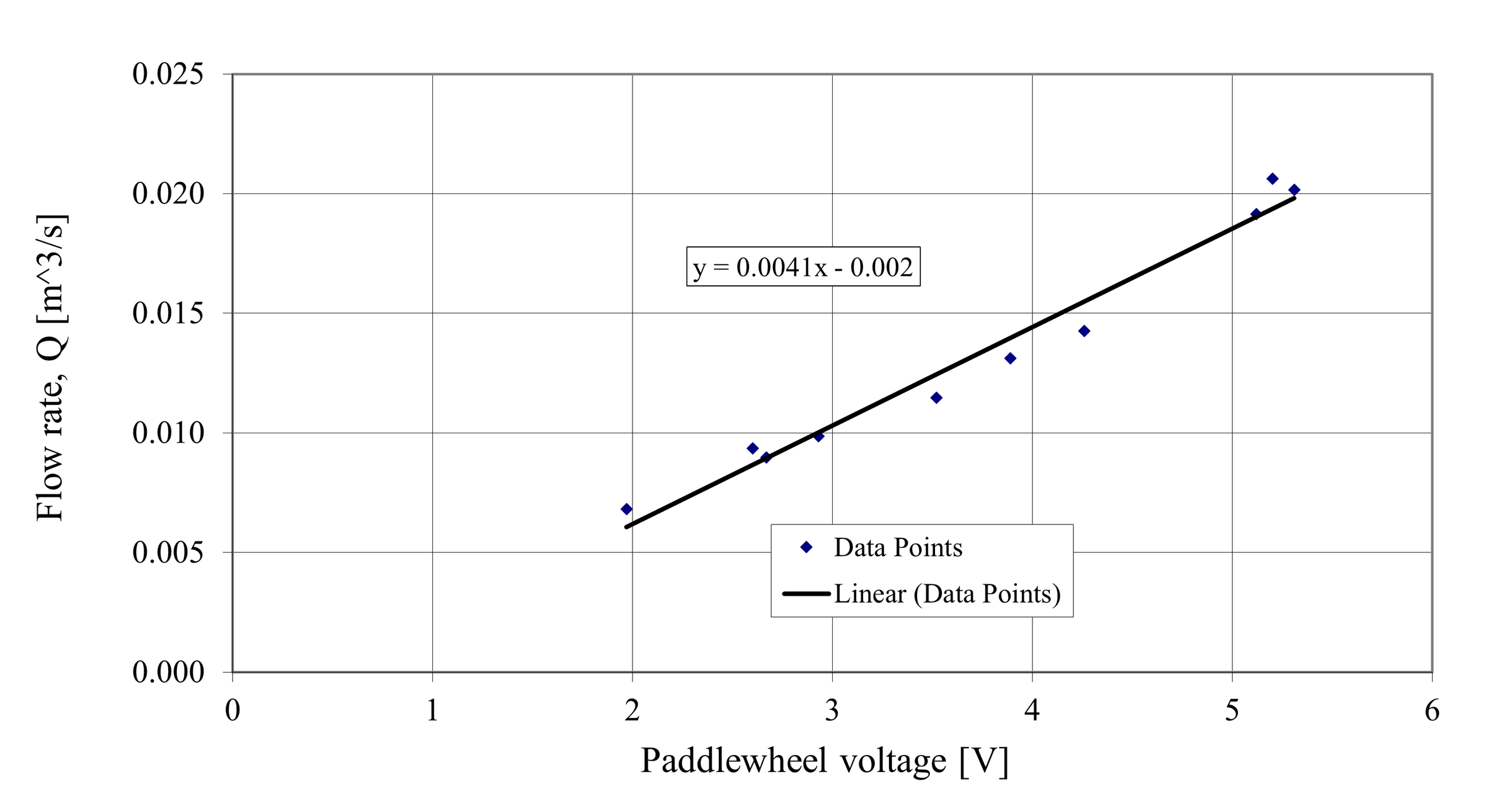 Calibration of a Flowmeter : 13 Steps - Instructables
