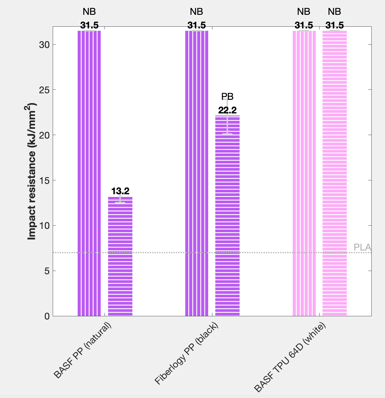 Comparing Impact Resistance of 21 Filaments for 3D Printing. : 15 Steps ...