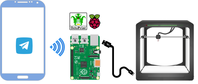 How to Control a 3D Printer With a Telegram Bot : 7 Steps - Instructables