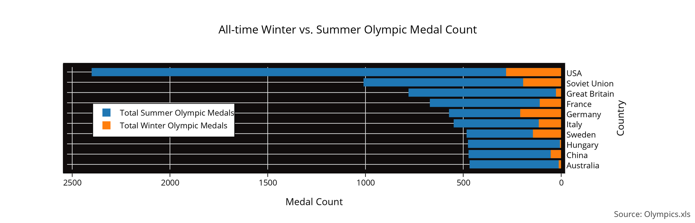 Olympic Games Visualizations : 5 Steps - Instructables