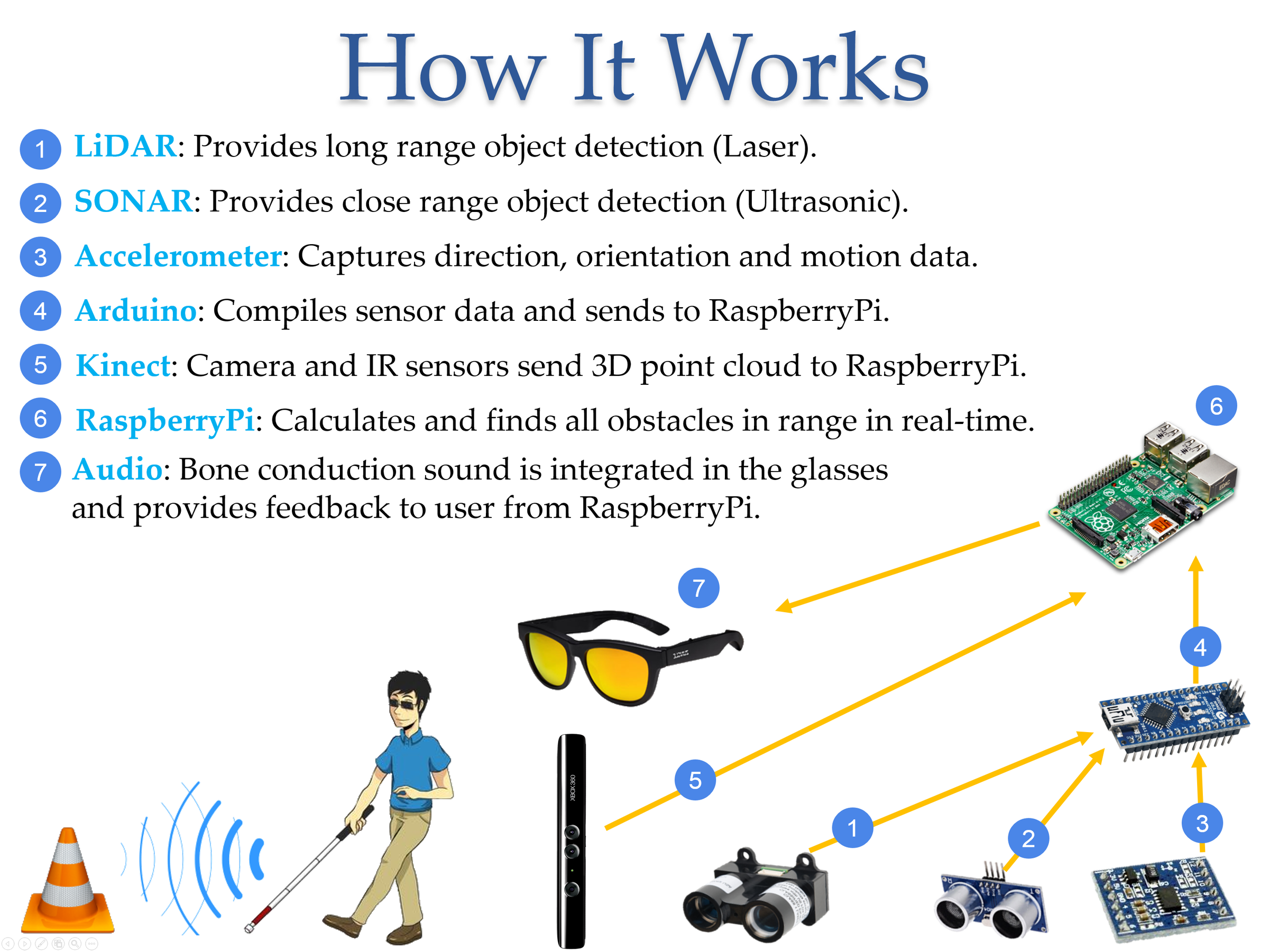 Using Sonar, Lidar, and Computer Vision on Microcontrollers to Aid the ...