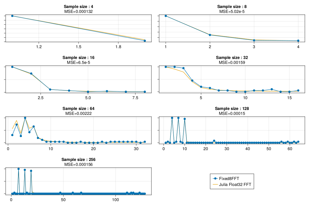 Faster Than the Fastest FFT for Arduino : 7 Steps (with Pictures ...