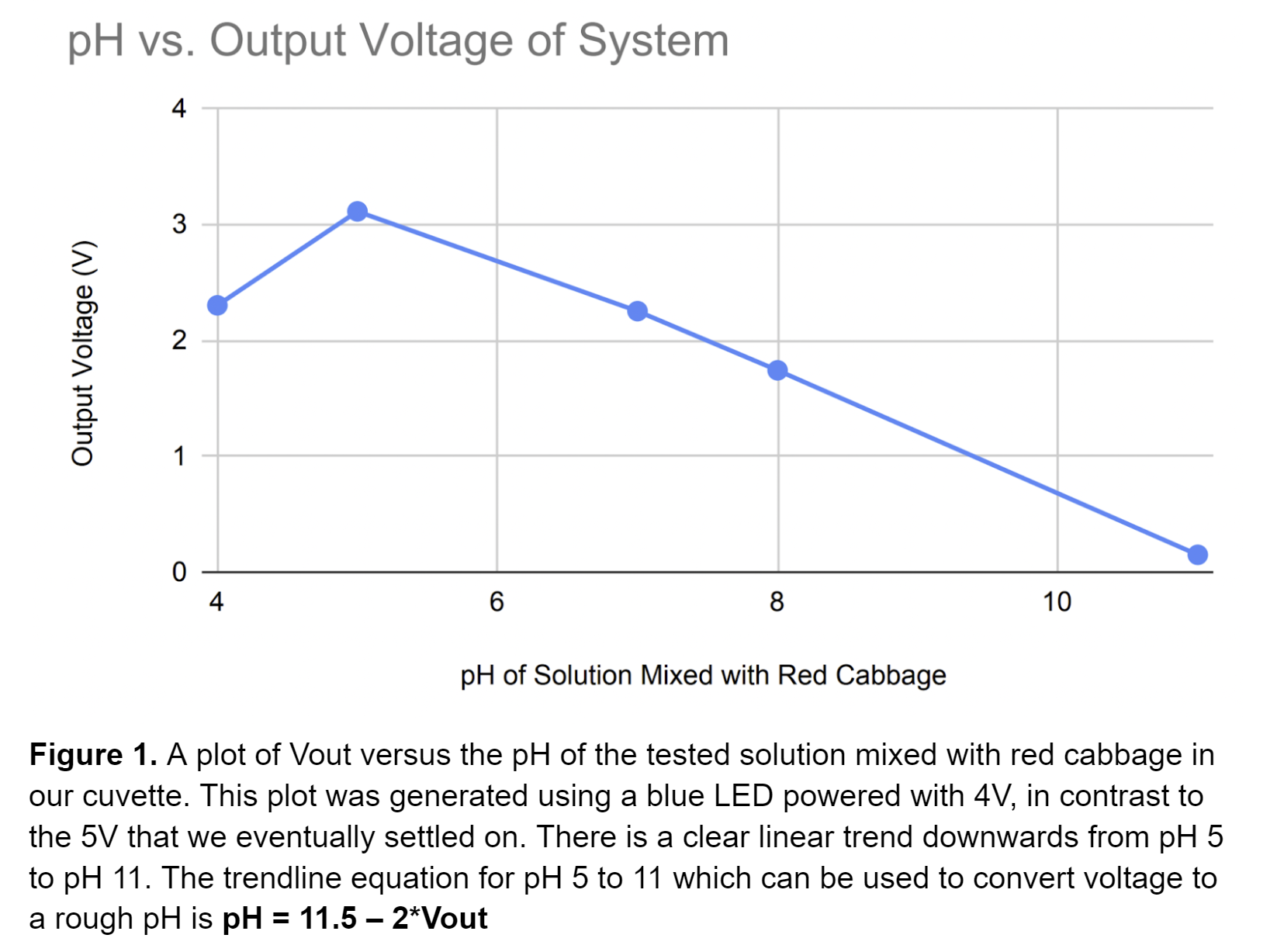 LED Spectrophotometer to Determine Solution PH With Household Equipment ...