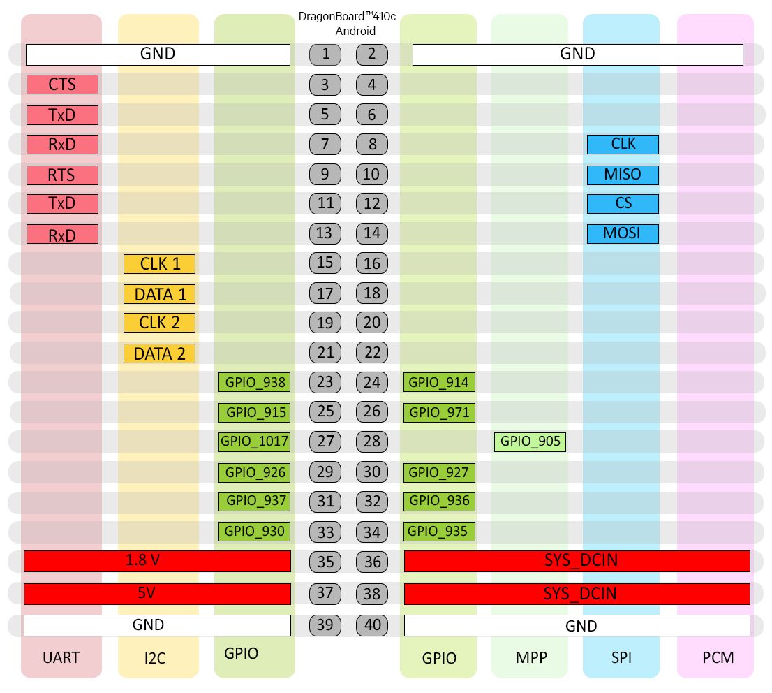 Development of Applications Using GPIO Pins on the DragonBoard 410c With Android and Linux ...
