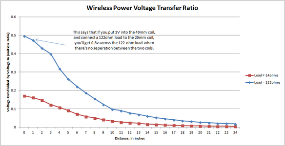 High-Range Wireless Power : 9 Steps (with Pictures) - Instructables