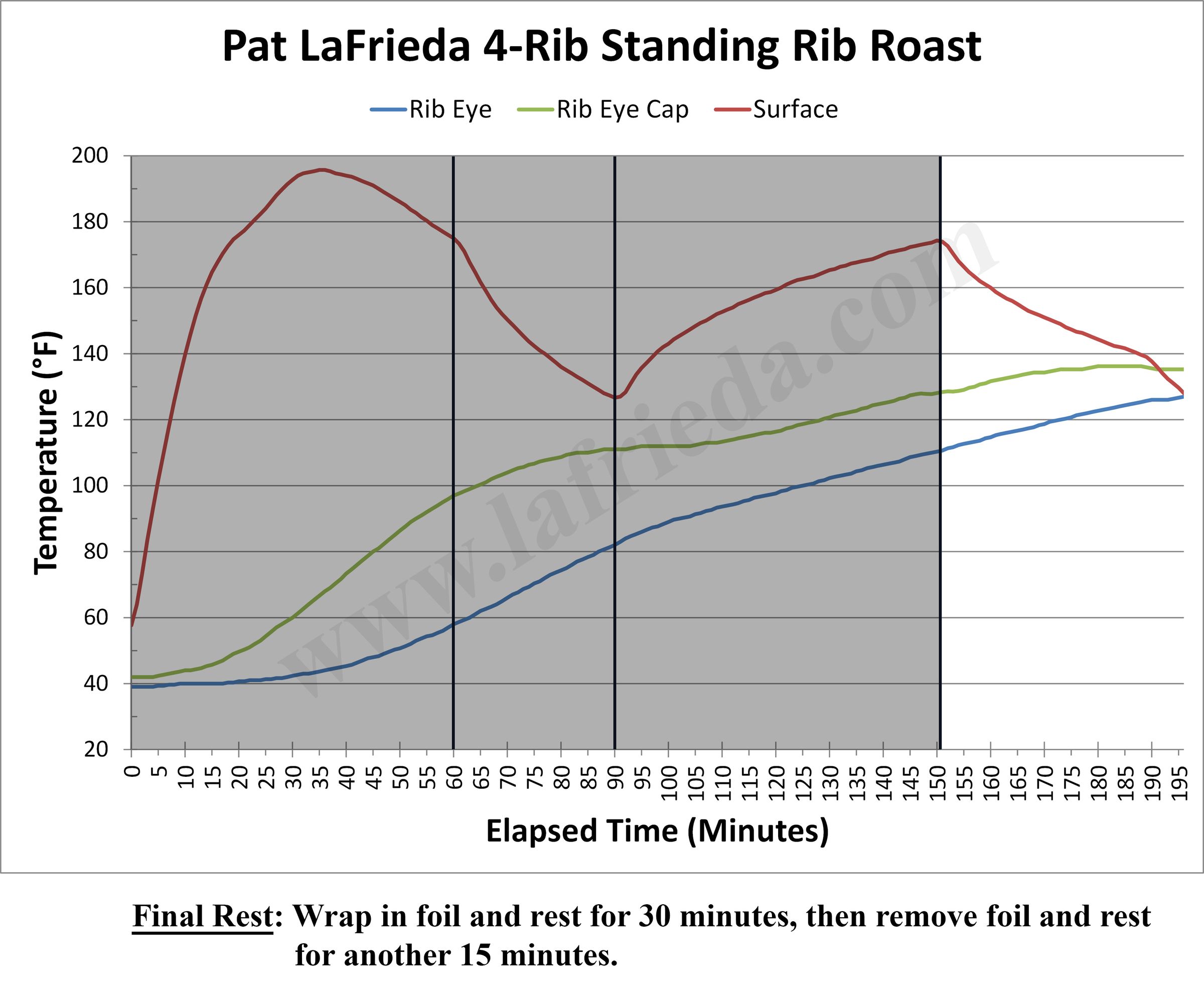 Pat LaFrieda's Ultimate Prime Rib Guide : 7 Steps (with Pictures ...