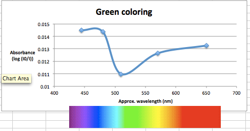 A Simple DIY Spectrophotometer : 8 Steps (with Pictures) - Instructables