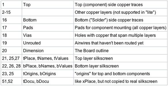 Turn Your EAGLE Schematic Into a PCB : 22 Steps (with Pictures ...