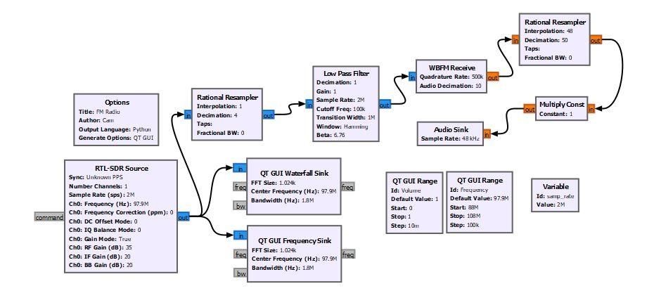 RTL-SDR FM Radio Receiver With GNU Radio Companion : 11 Steps ...