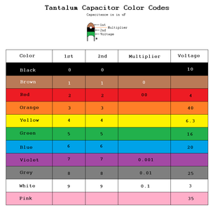 From Resistors to ICs Color Codes : 12 Steps (with Pictures ...