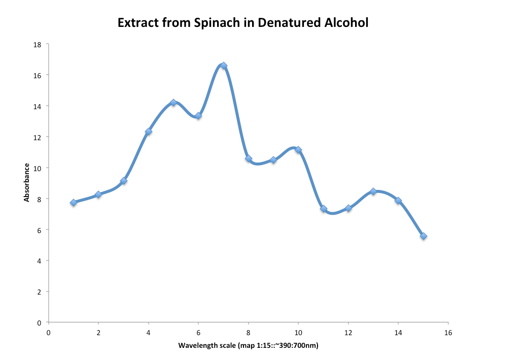 Student Spectrophotometer : 7 Steps - Instructables