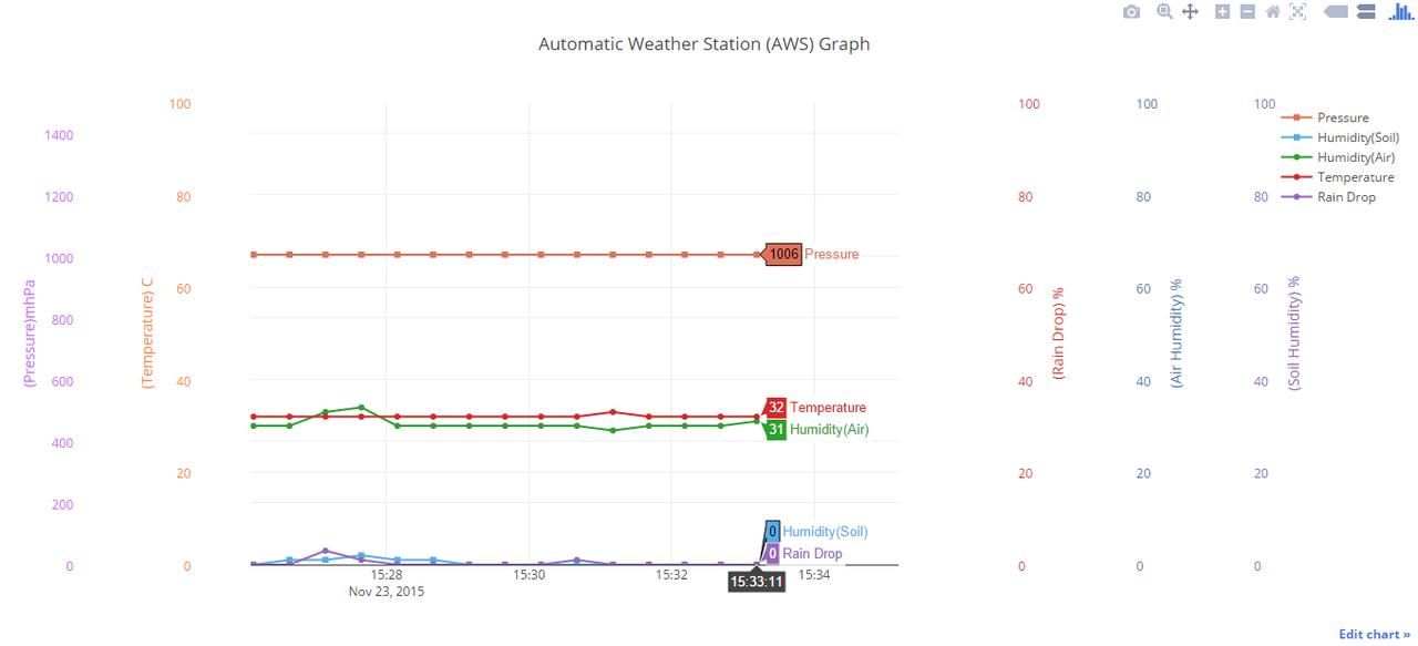 Integrated Weather Station (IWS) : 5 Steps - Instructables