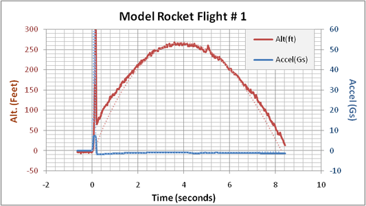 Radio Telemetry for a Model Rocket : 6 Steps (with Pictures ...