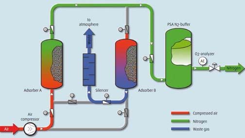 Nitrogen Gas Generator : 7 Steps (with Pictures) - Instructables
