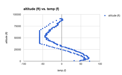 The Ultimate High Altitude Weather Balloon Data Logger : 9 Steps (with ...