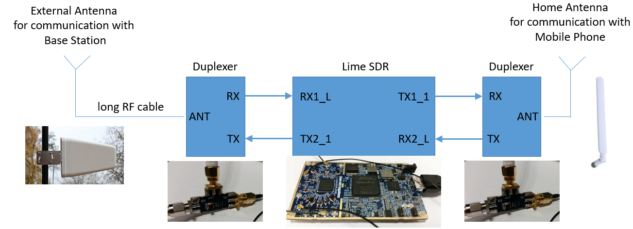4G (LTE) Home Repeater With LimeSDR : 4 Steps - Instructables