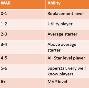Calculating the WAR Statistic : 5 Steps (with Pictures) - Instructables