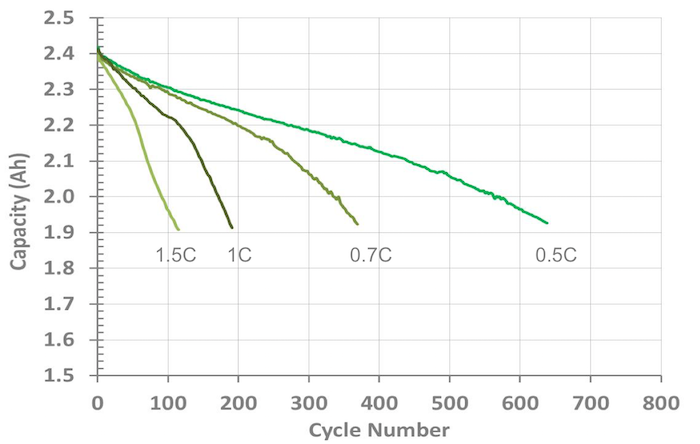 Myth or fact ? Do fast chargers effect your batteries in anyway ...