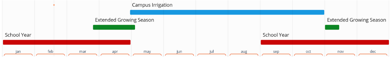 Automated Irrigation System Arduino Controller : 10 Steps - Instructables