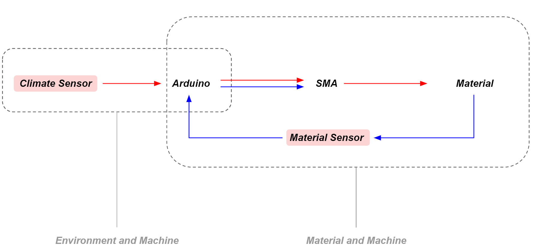 Climate | Material | Machine : 8 Steps (with Pictures) - Instructables