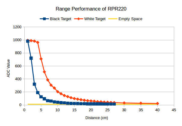 Cheap Sensors: RPR220 : 6 Steps - Instructables