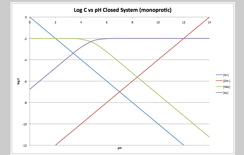 How to Construct a Log C Vs PH Diagram (monoprotic and Diprotic ...