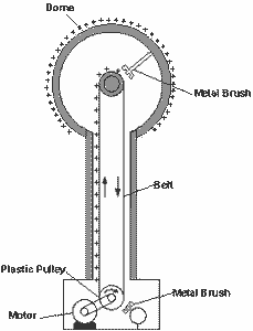 350kv Van De Graaff Generator : 10 Steps - Instructables