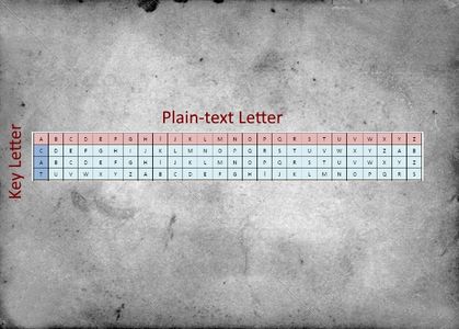 Basics of Cryptography: Vigenére Cipher : 5 Steps - Instructables