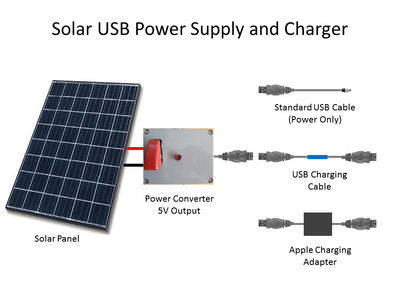 Solar Powered USB Power Supply and Charger : 12 Steps (with Pictures ...