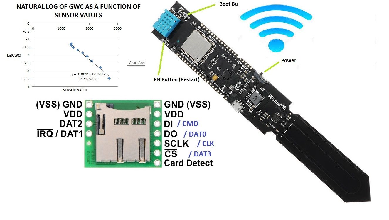 ESP32 WiFi SOIL MOISTURE SENSOR : 5 Steps - Instructables