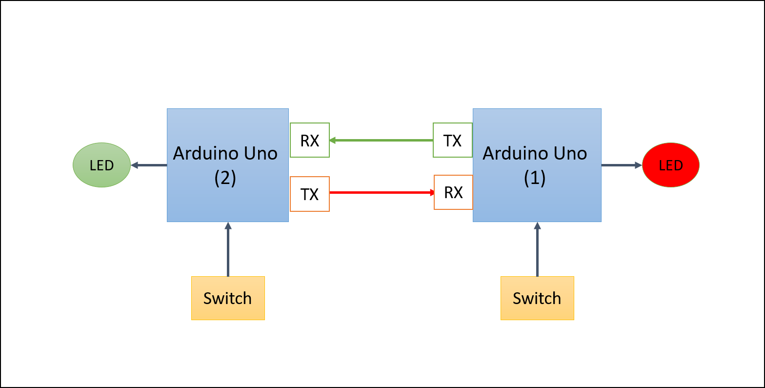 Communication Between Two Arduino Using UART : 5 Steps - Instructables