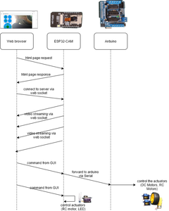 Simple Surveillance Robot With ESP32-CAM : 4 Steps - Instructables