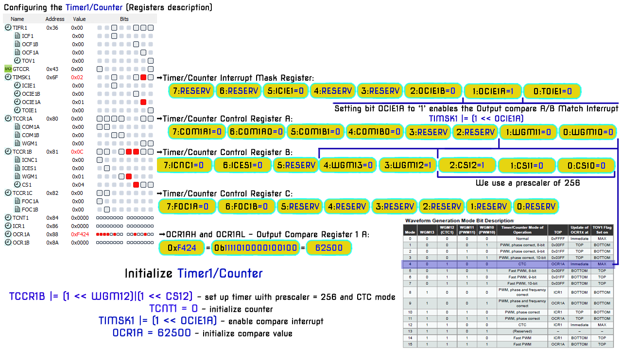 AVR Microcontroller. LEDs Flasher Using Timer. Timers Interrupts. Timer ...