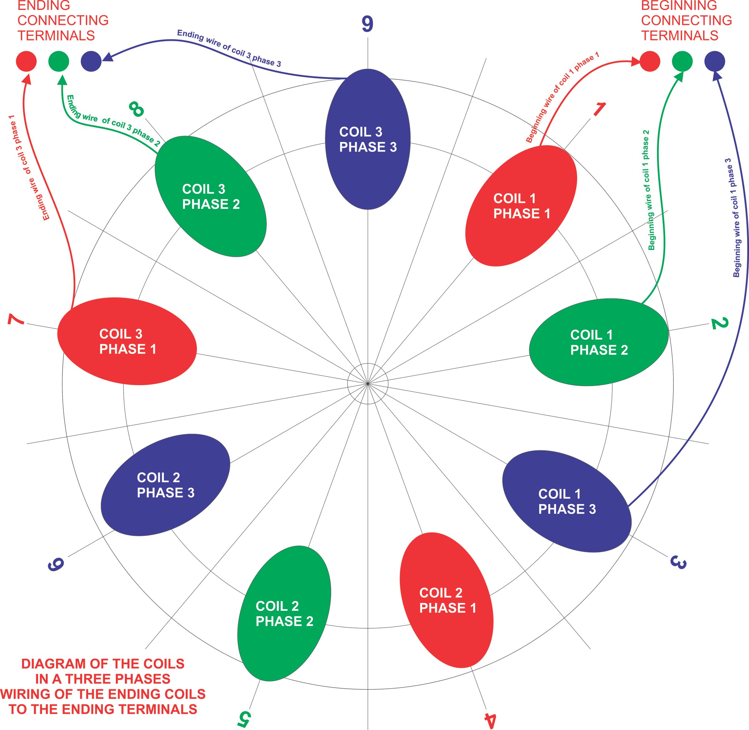WIRING THE COILS IN 3 PHASES AXIAL FLUX GENERATORS : 3 Steps ...