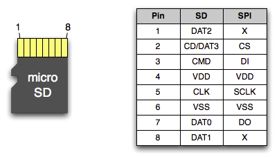 Arduino DUE SD Card - Instructables