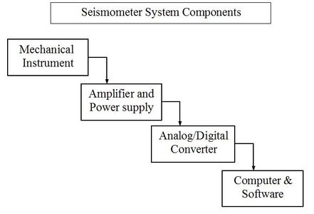 This Seismometer Is No Toy! : 17 Steps (with Pictures) - Instructables