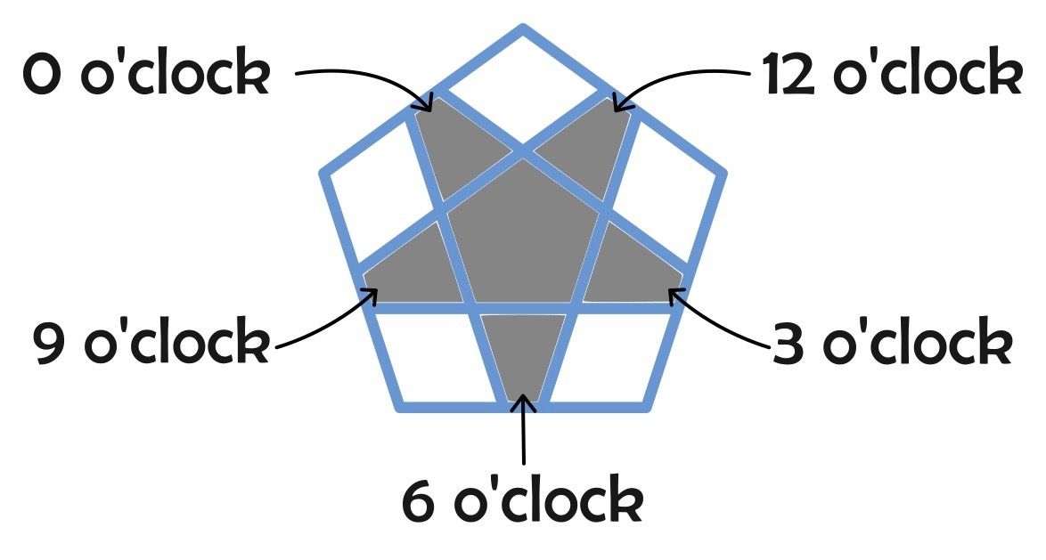 How to Solve Megaminx Last Layer Easy : 5 Steps - Instructables