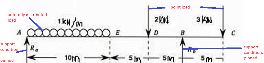 Plotting Shear Force and Bending Moment Diagram of a Beam in Your Browser Using Python : 7 Steps ...