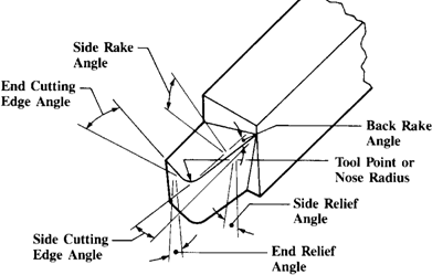 Angle Template and Gauge for Grinding Lathe Tool - Instructables