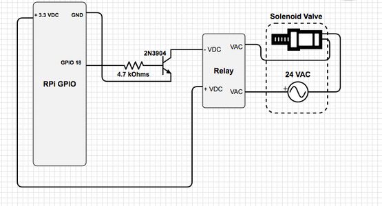 Raspberry Pi Irrigation Controller : 9 Steps (with Pictures) - Instructables