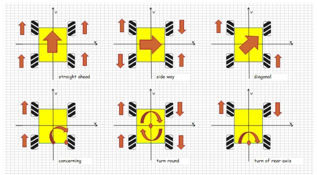 How to Make Mecanum Wheel Robot and Program It Correctly : 8 Steps ...