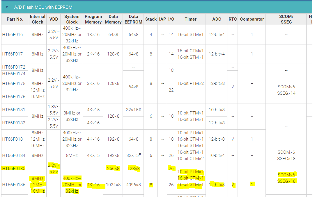 Getting Started With Holtek Microcontrollers : 9 Steps - Instructables