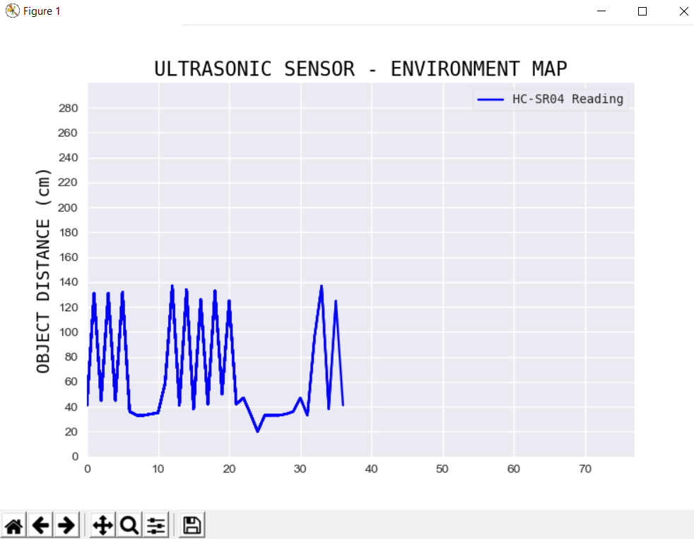 Reading Ultrasonic Sensor (HC-SR04) Data on a 128×128 LCD and Visualizing It Using Matplotlib ...