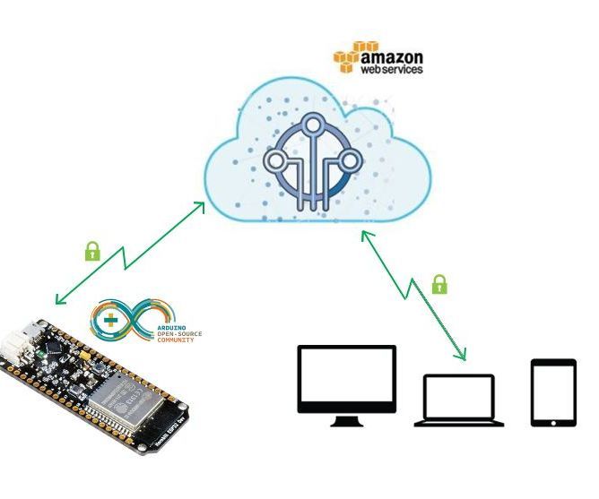 Power and Temperature Data Logger With ESP32 and AWS IOT : 10 Steps (with Pictures) - Instructables