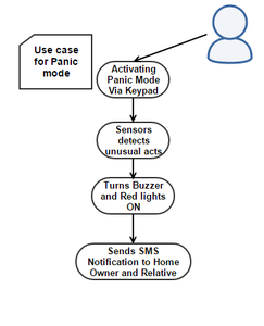 Home Security With Embedded System : 12 Steps (with Pictures ...