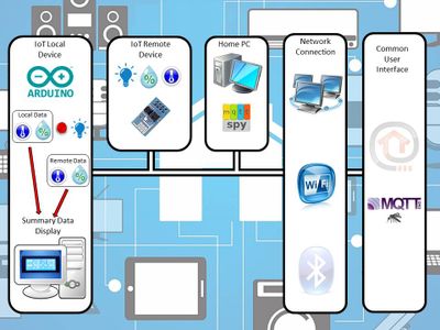 Creating Your First IoT Ethernet Device. Part 5 : IoT, Home Automation : 8 Steps - Instructables